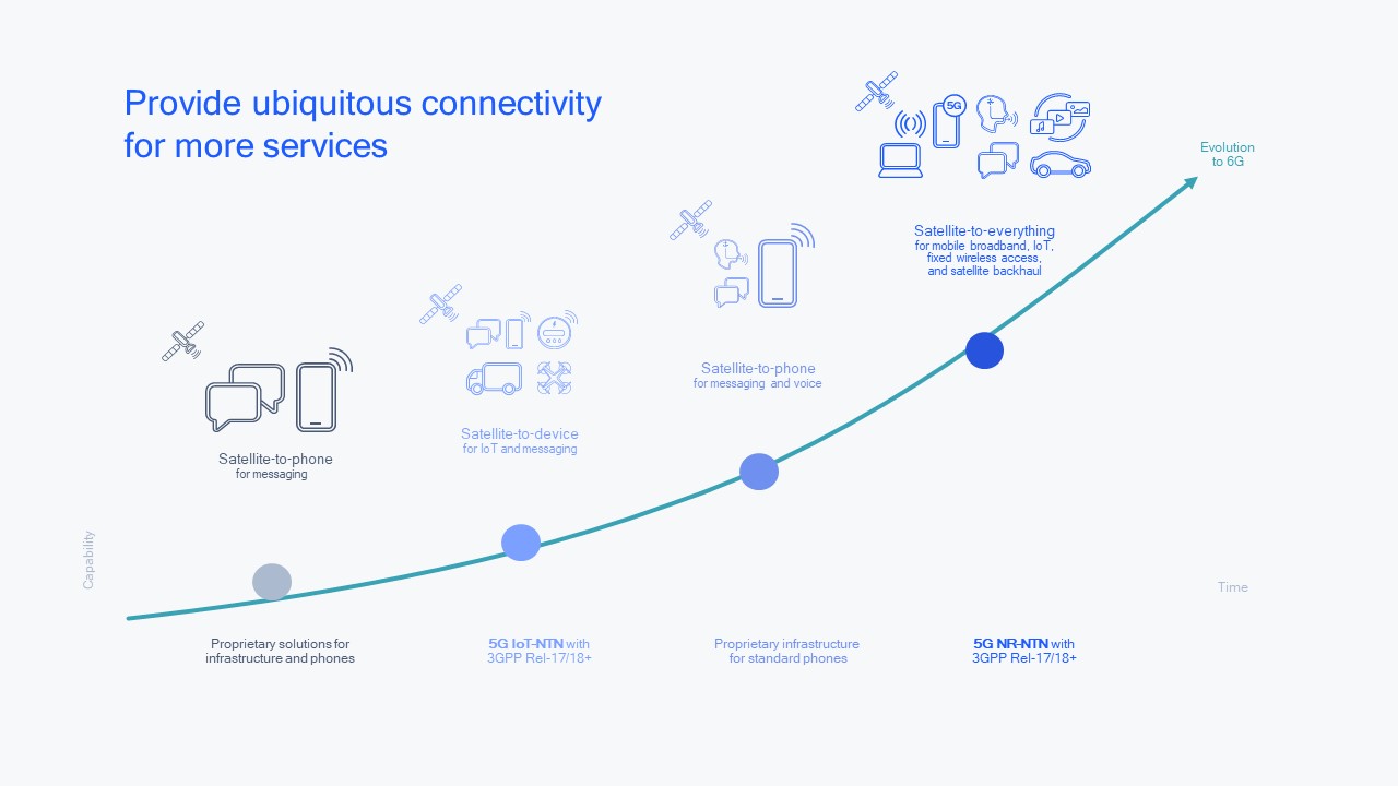 What’s next in 5G Advanced? | Foundation for 6G | Qualcomm