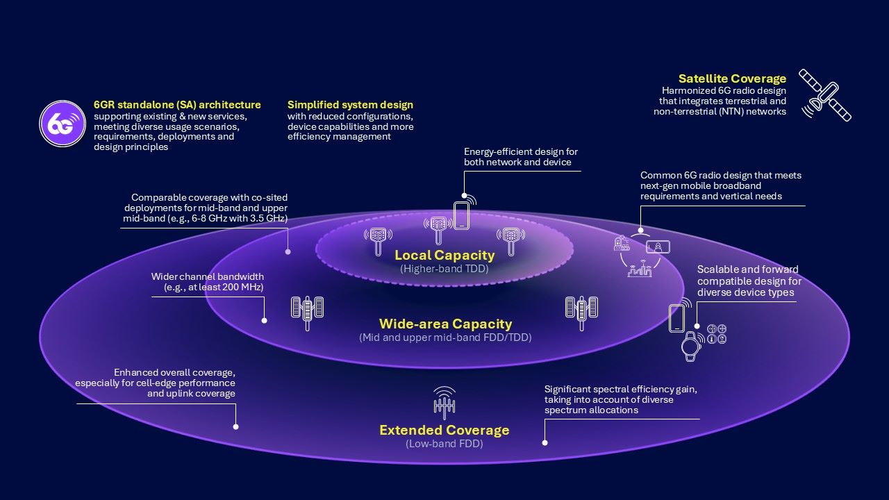 3GPP Release 20: Completing the 5G Advanced evolution and preparing for ...