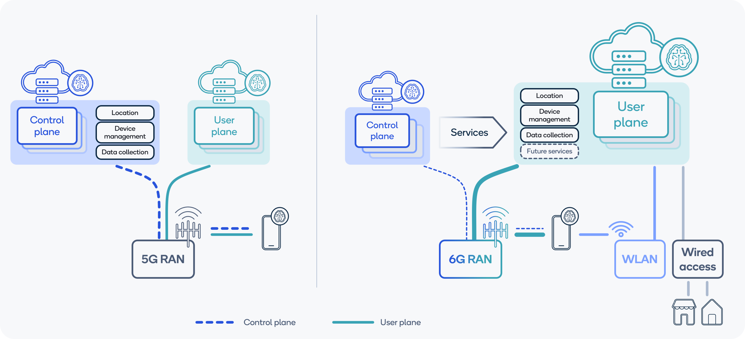 6G foundry: Rethinking the control plane | Qualcomm