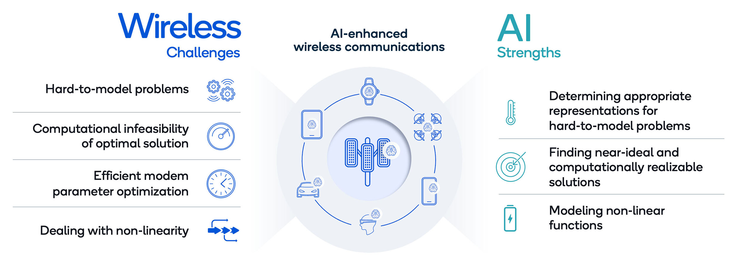 Wireless AI: Igniting the 5G Advanced technology revolution | Qualcomm