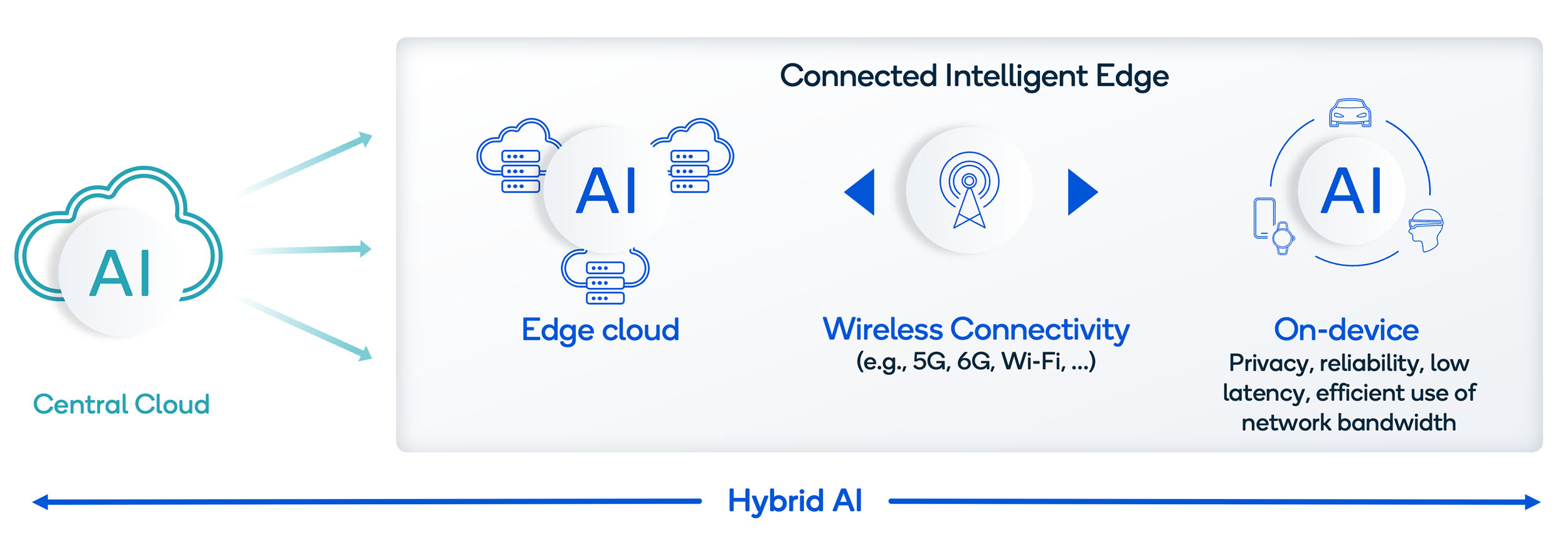 Wireless AI: Igniting the 5G Advanced technology revolution | Qualcomm