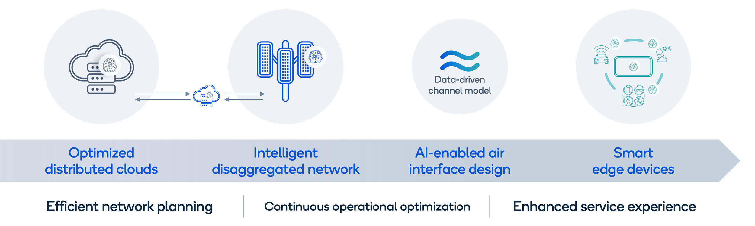 Wireless AI: Igniting the 5G Advanced technology revolution | Qualcomm