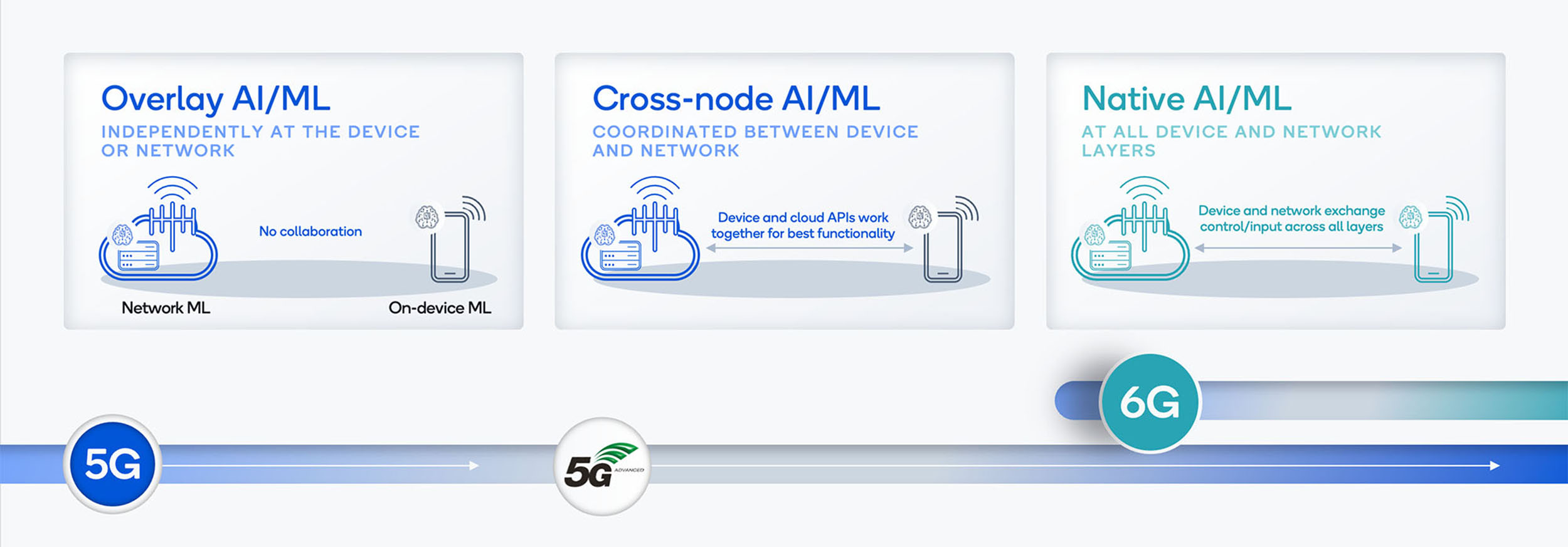 Wireless AI: Igniting the 5G Advanced technology revolution | Qualcomm