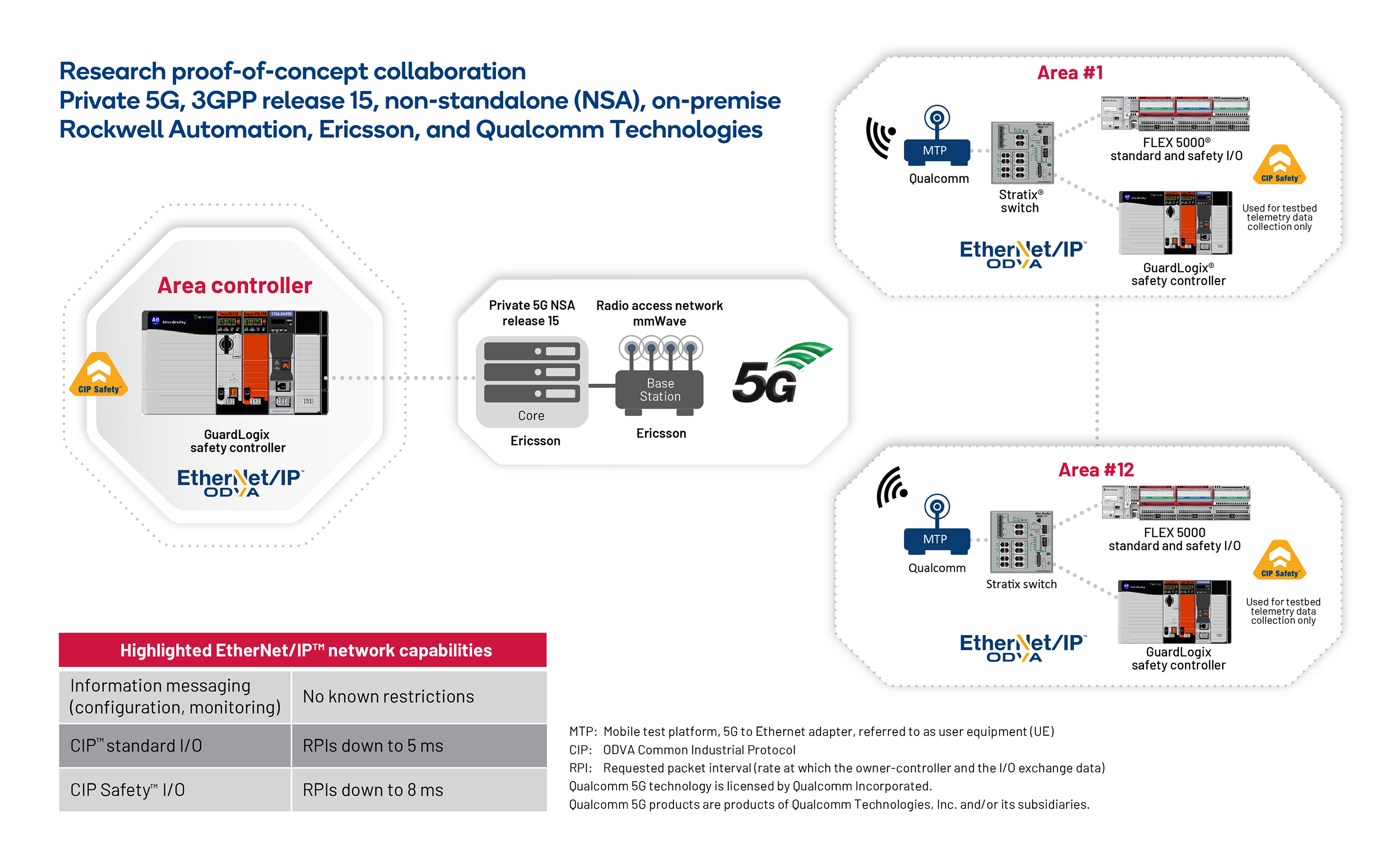 Here’s how industrial Private 5G helps enable sustainable and agile ...
