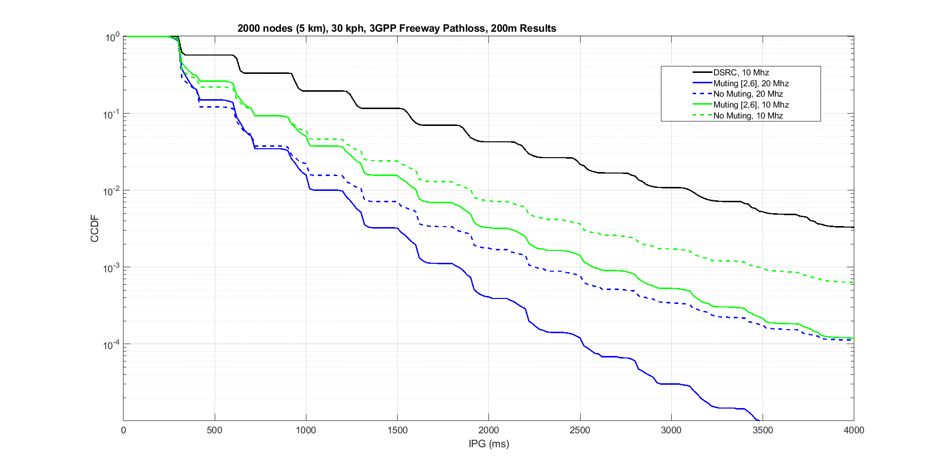 C-V2X performance in highly congested highway scenarios