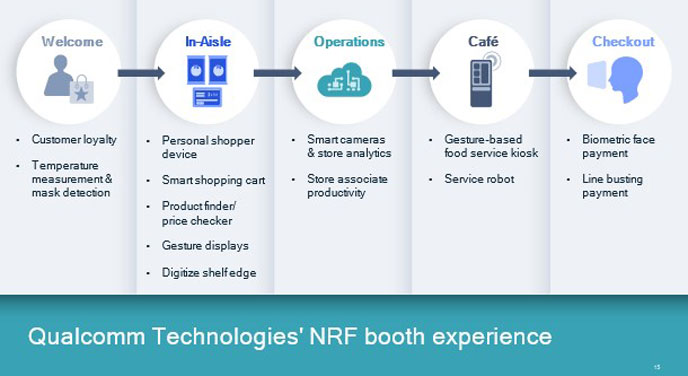 Qualcomm Technologies reimagines retail at NRF 2022