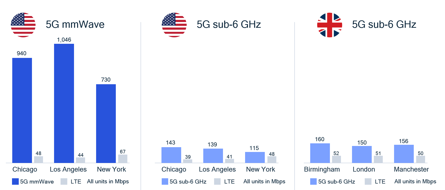 Deploying mmWave to unleash 5G’s full potential | Qualcomm