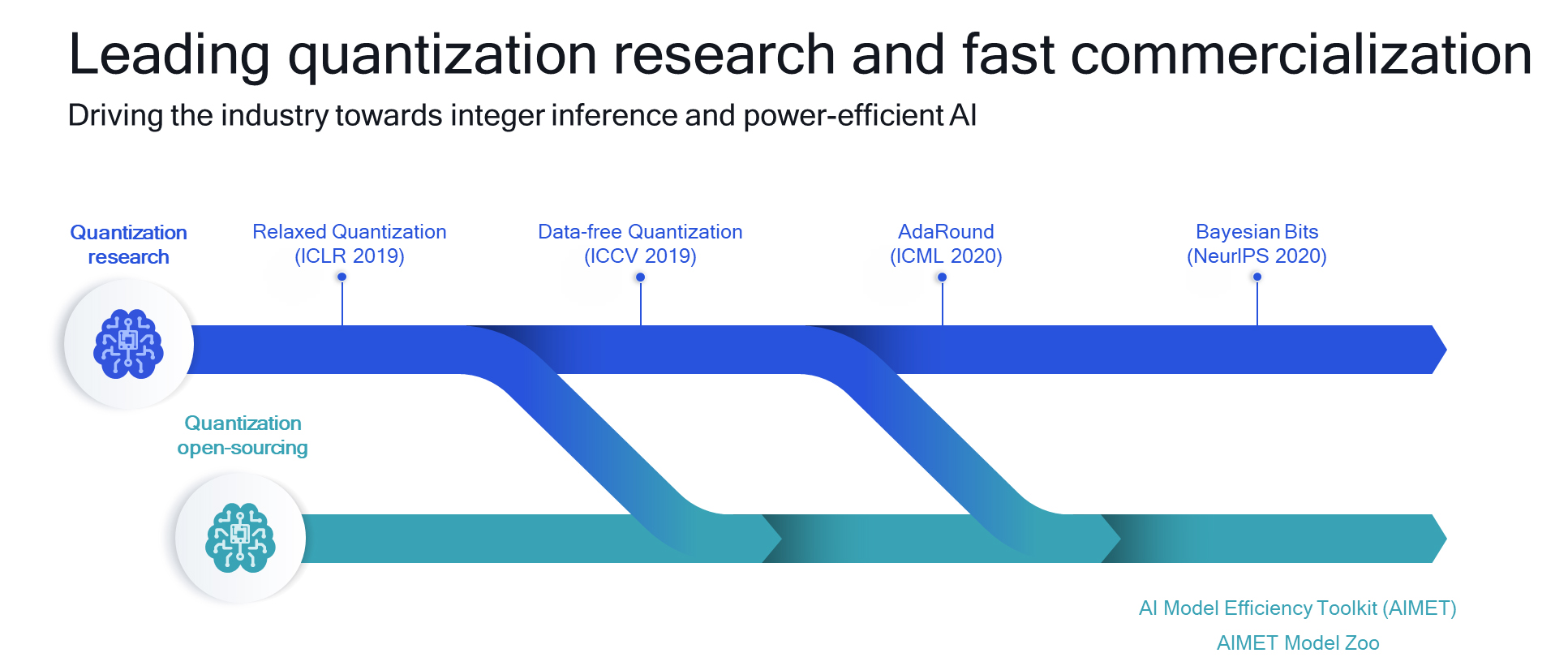 AIMET Model Zoo | Quantized Accuracy Now | Qualcomm