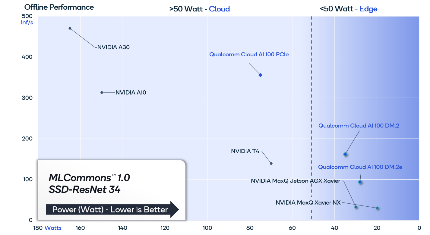 Qualcomm Cloud AI 100 delivers top marks in MLPerf 1.0 tests