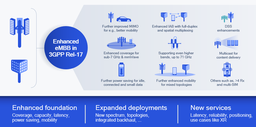 3GPP charts the next chapter of 5G standards