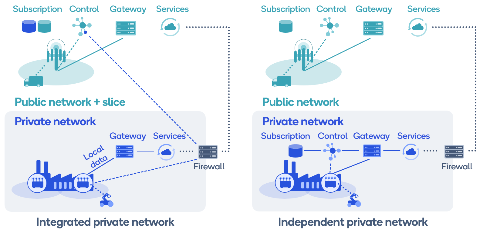 Transforming enterprise and industry with 5G private networks