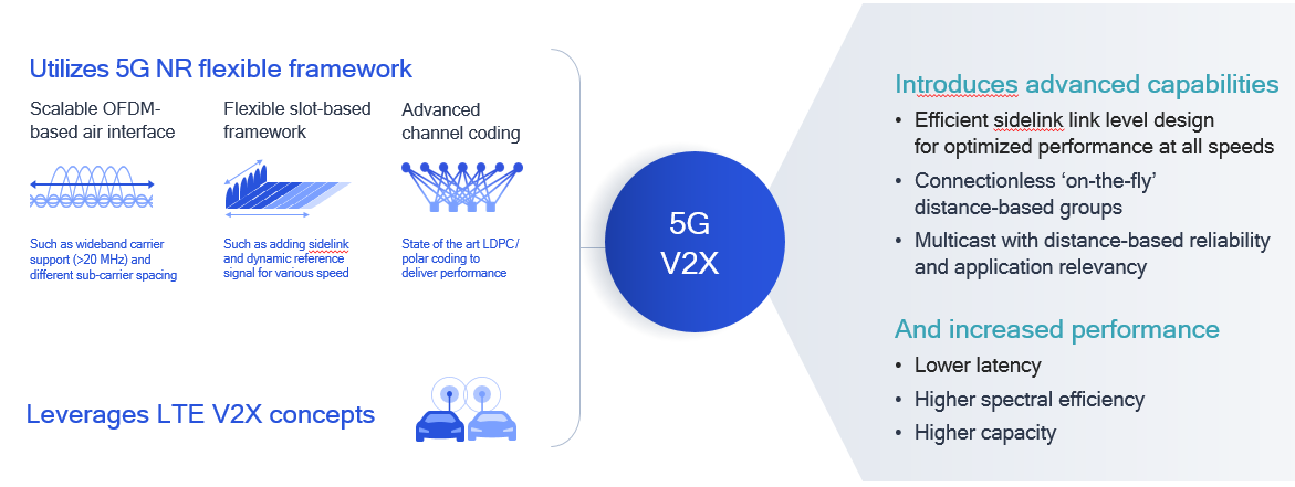 C-V2X delivers outstanding performance for automotive safety