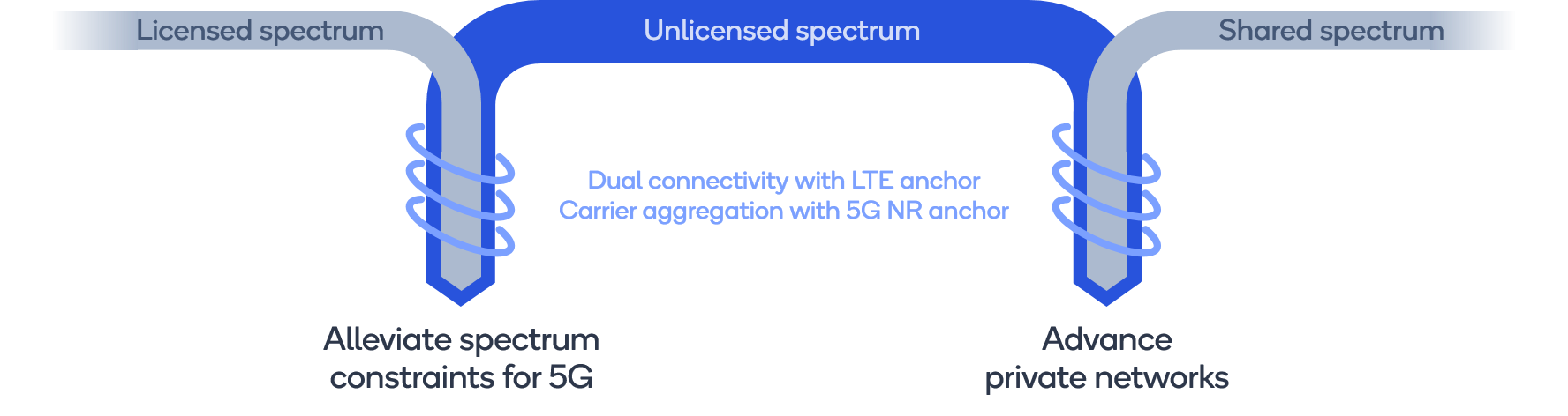 Unlicensed 5G Spectrum with NR-U | Transform Your 5G Experience | Qualcomm
