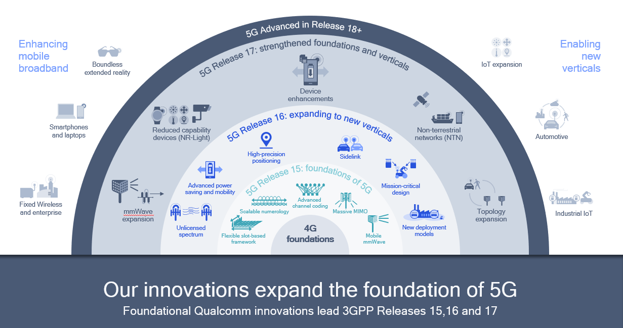 5 key technology inventions in 5G NR Release 17