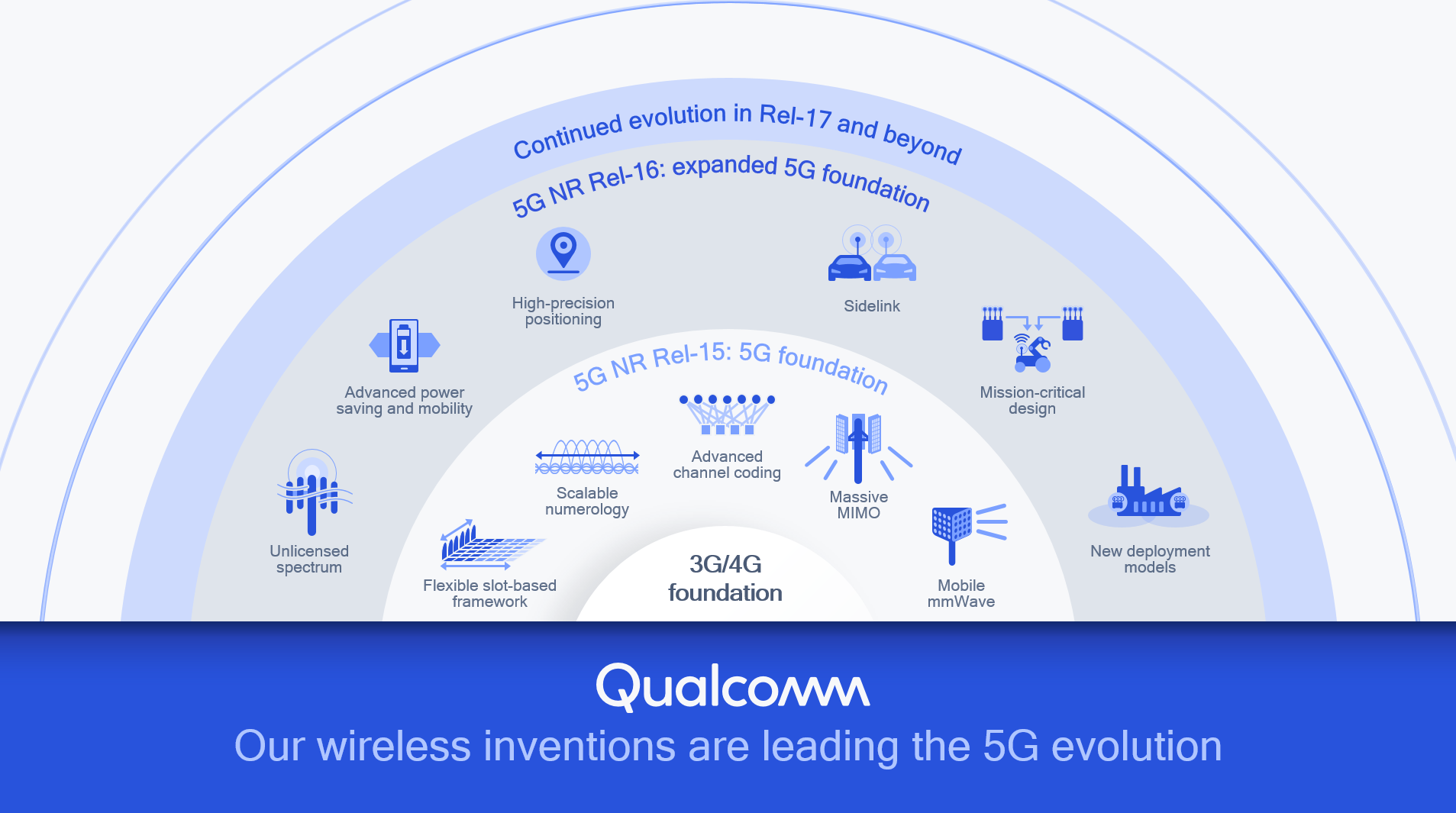 Understanding the Power of Technology Standards | Qualcomm