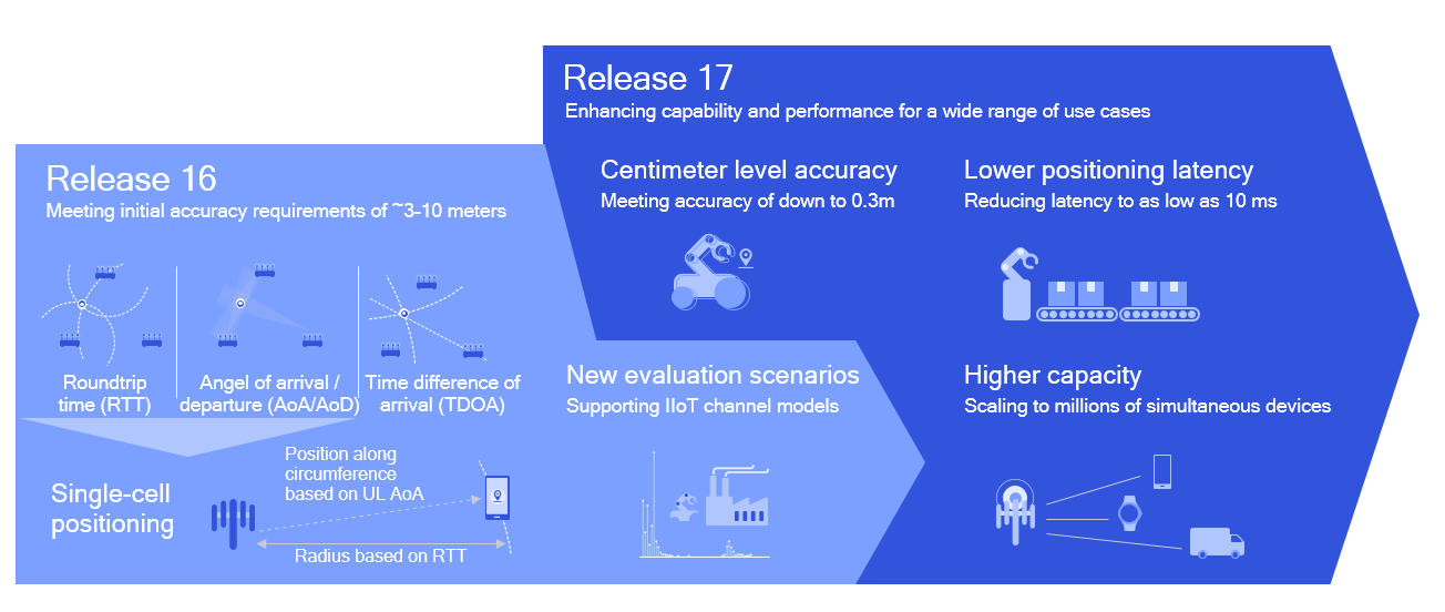 3GPP charts the next chapter of 5G standards