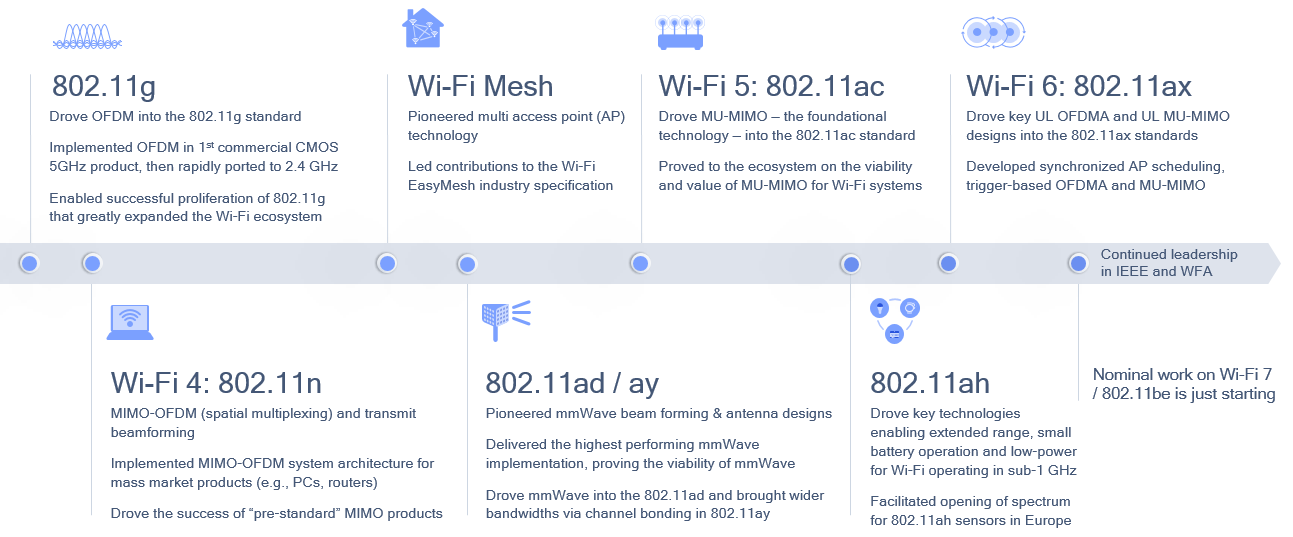 Understanding the Power of Technology Standards | Qualcomm