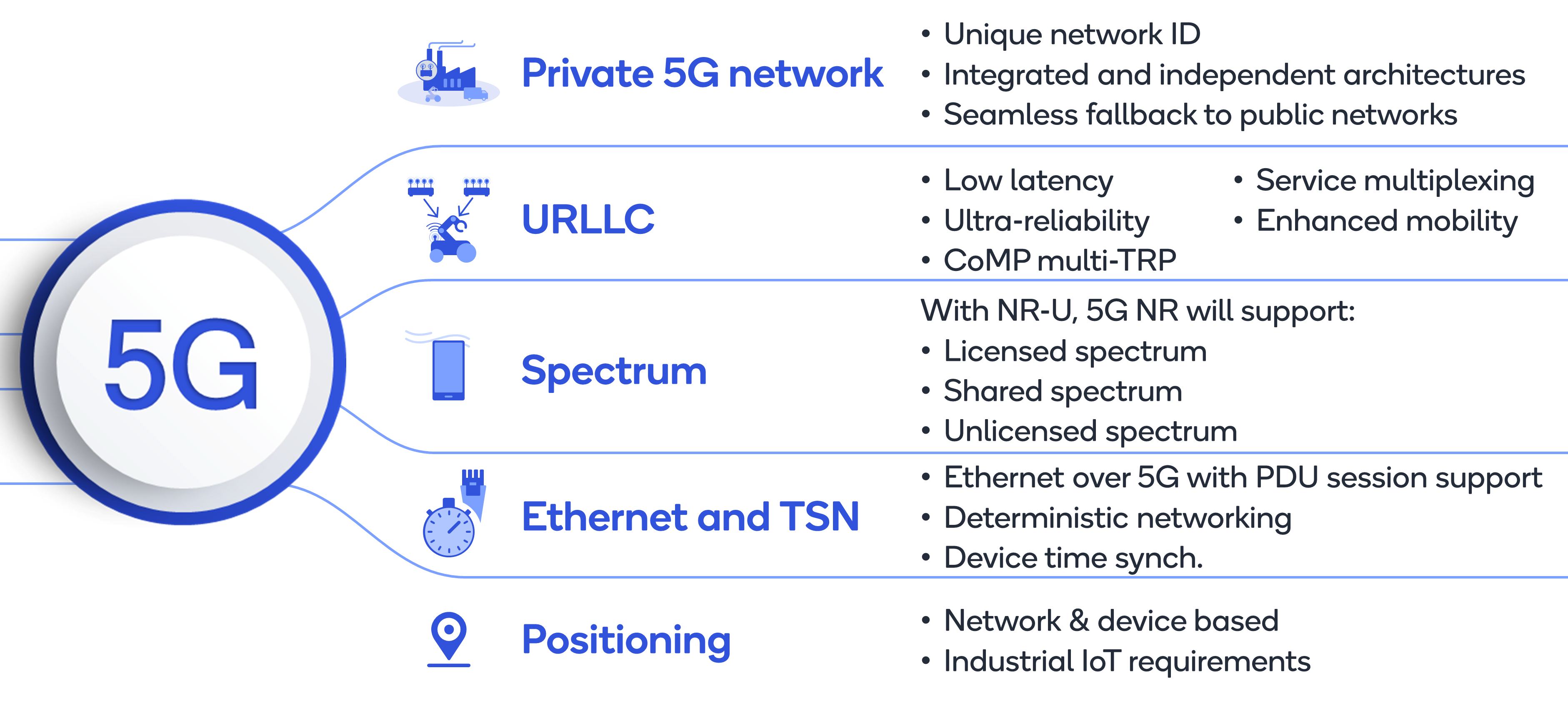 Transforming enterprise and industry with 5G private networks