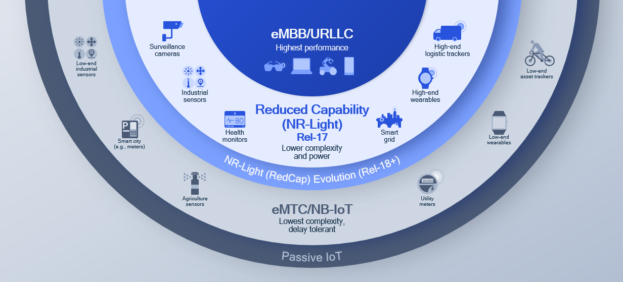 5 key technology inventions in 5G NR Release 17