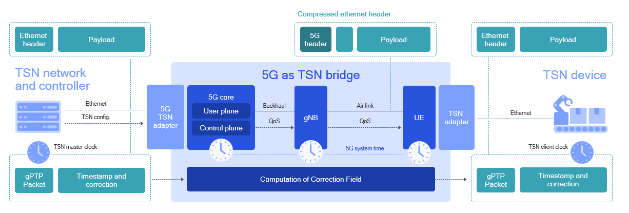 Propelling 5G forward: A closer look at 3GPP Release 16