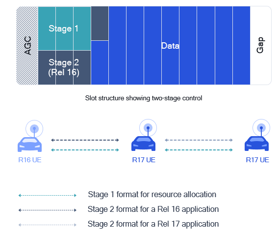C-V2X delivers outstanding performance for automotive safety