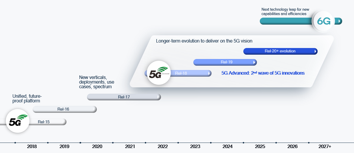 5 key technology inventions in 5G NR Release 17