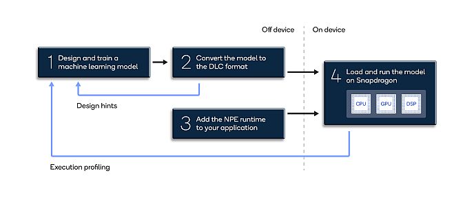 Developers: Implementing Machine Learning and Operations (MLOps)