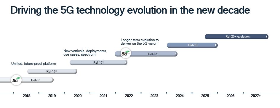 5G Advanced Evolution | Future of 5G | Qualcomm