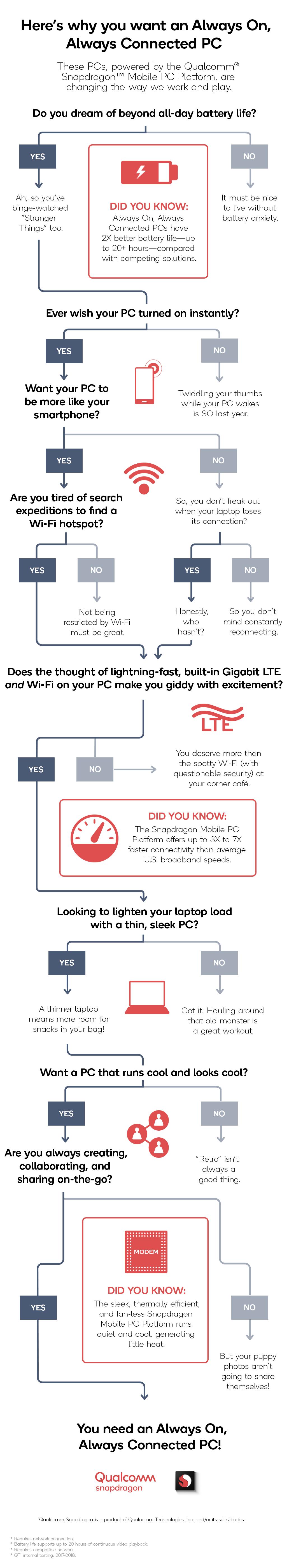 Why you need an Always On, Always Connected PC