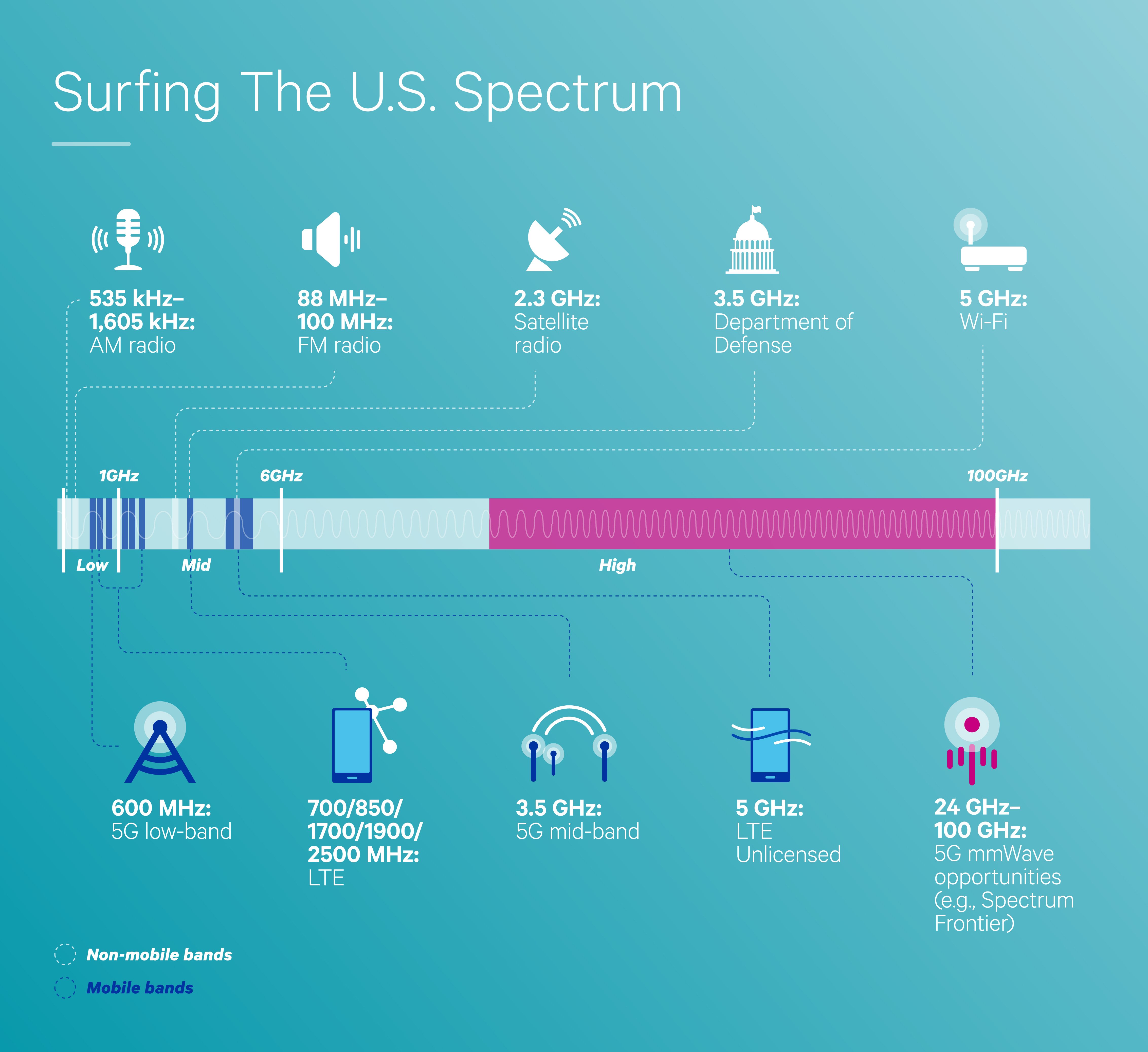 Ride the wave: surfing the U.S. radio spectrum on the way to 5G | Qualcomm