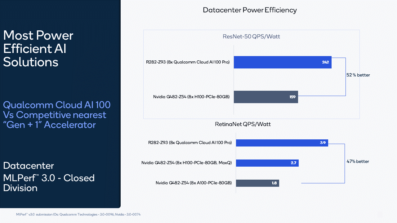Qualcomm Cloud AI 100 continues to lead in power efficiency with the ...