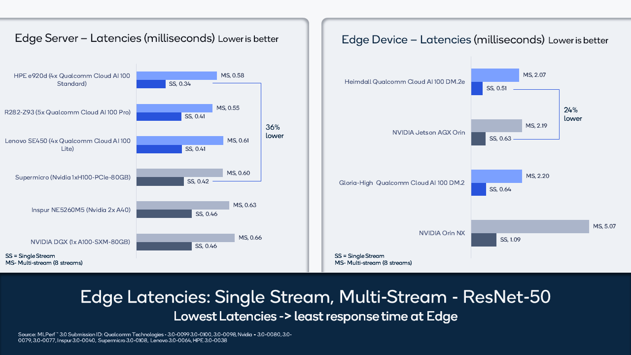 Qualcomm Cloud AI 100 continues to lead in power efficiency with the ...