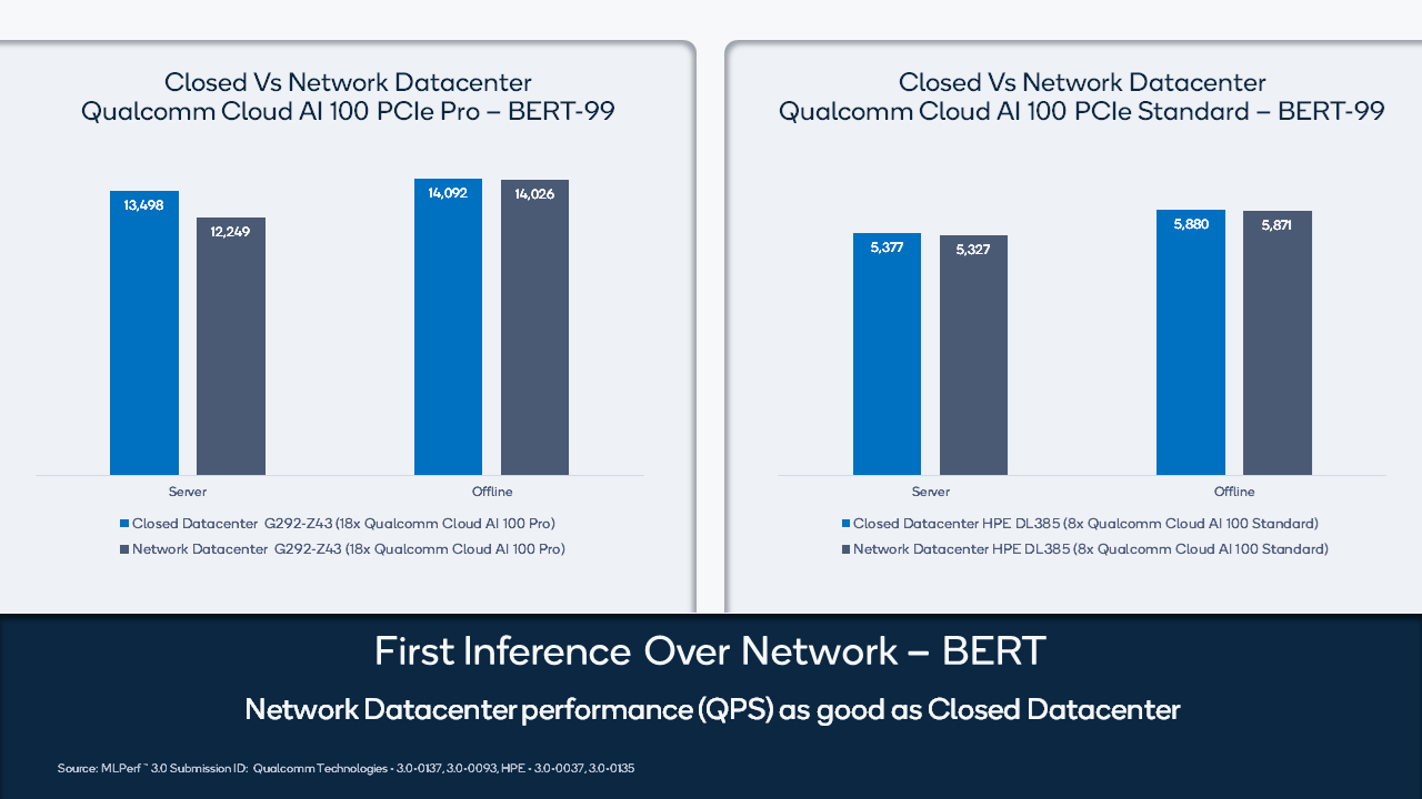 Qualcomm Cloud AI 100 continues to lead in power efficiency with the ...