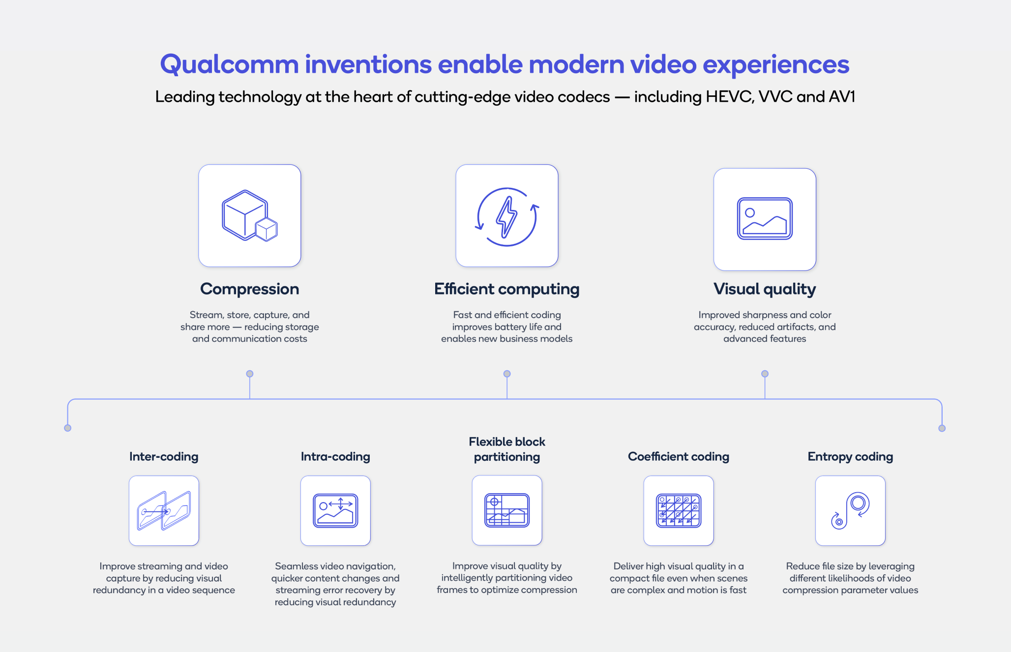 The unparalleled value of Qualcomm’s video codec and Wi-Fi inventions ...