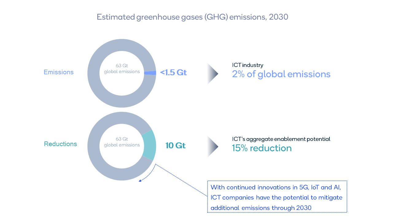 How will wireless innovations foster a greener, more sustainable future? | Qualcomm