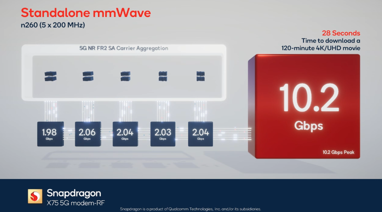 Highlighting 5G Advanced progress in 2023 | 2022 5G Timeline | Qualcomm