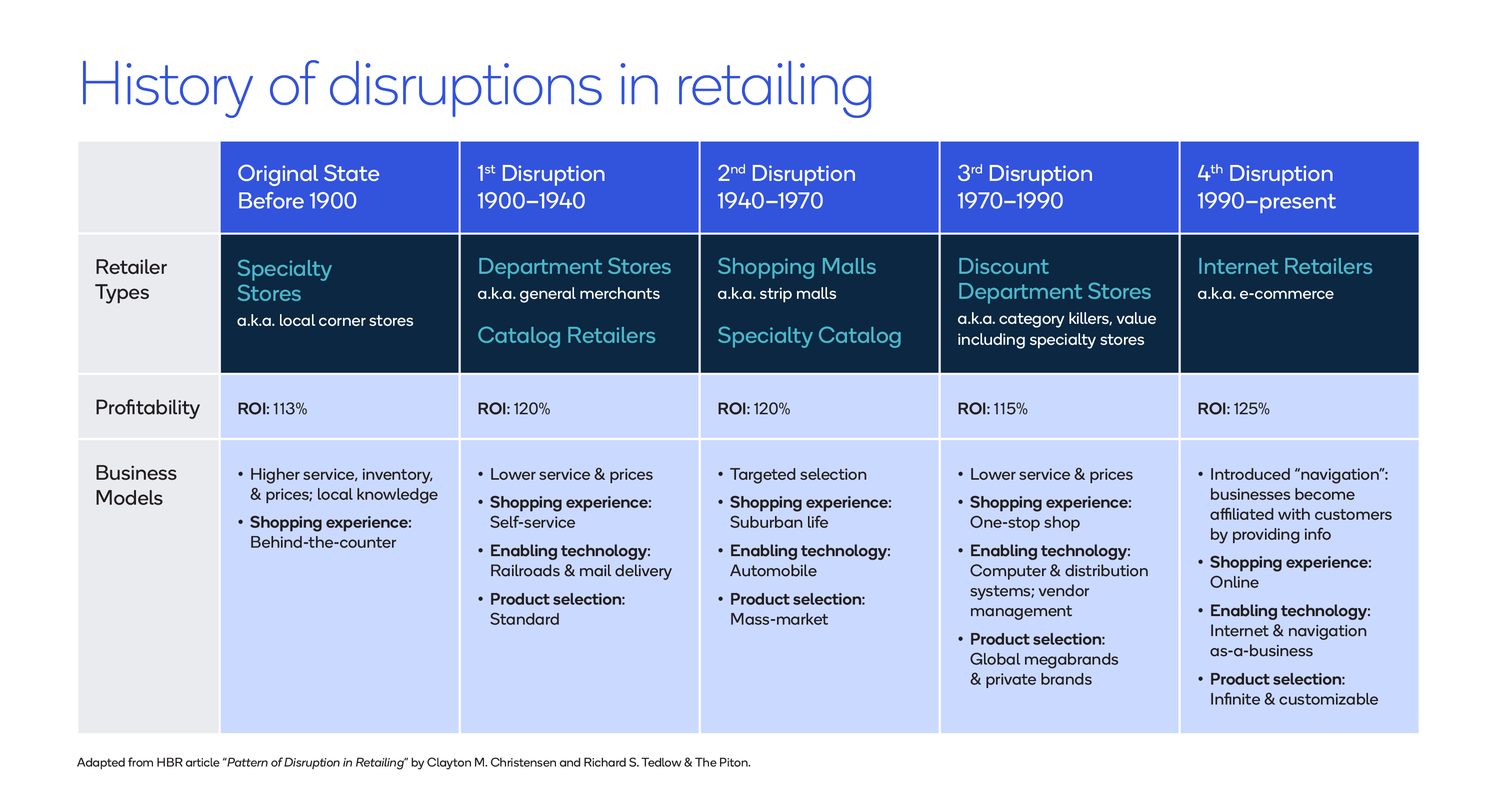 Intelligent Connectivity and the Digital Transformation of Retail