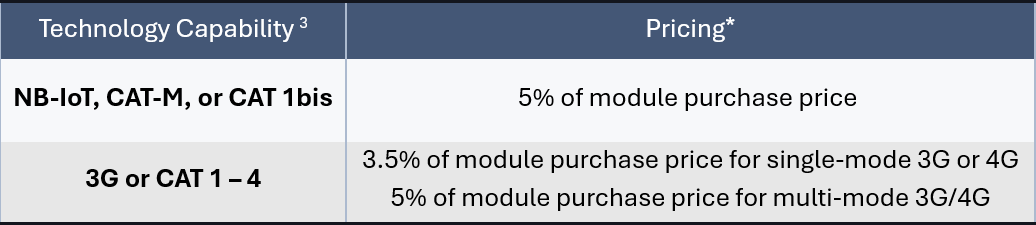 Cellular IoT Licensing Program | Qualcomm