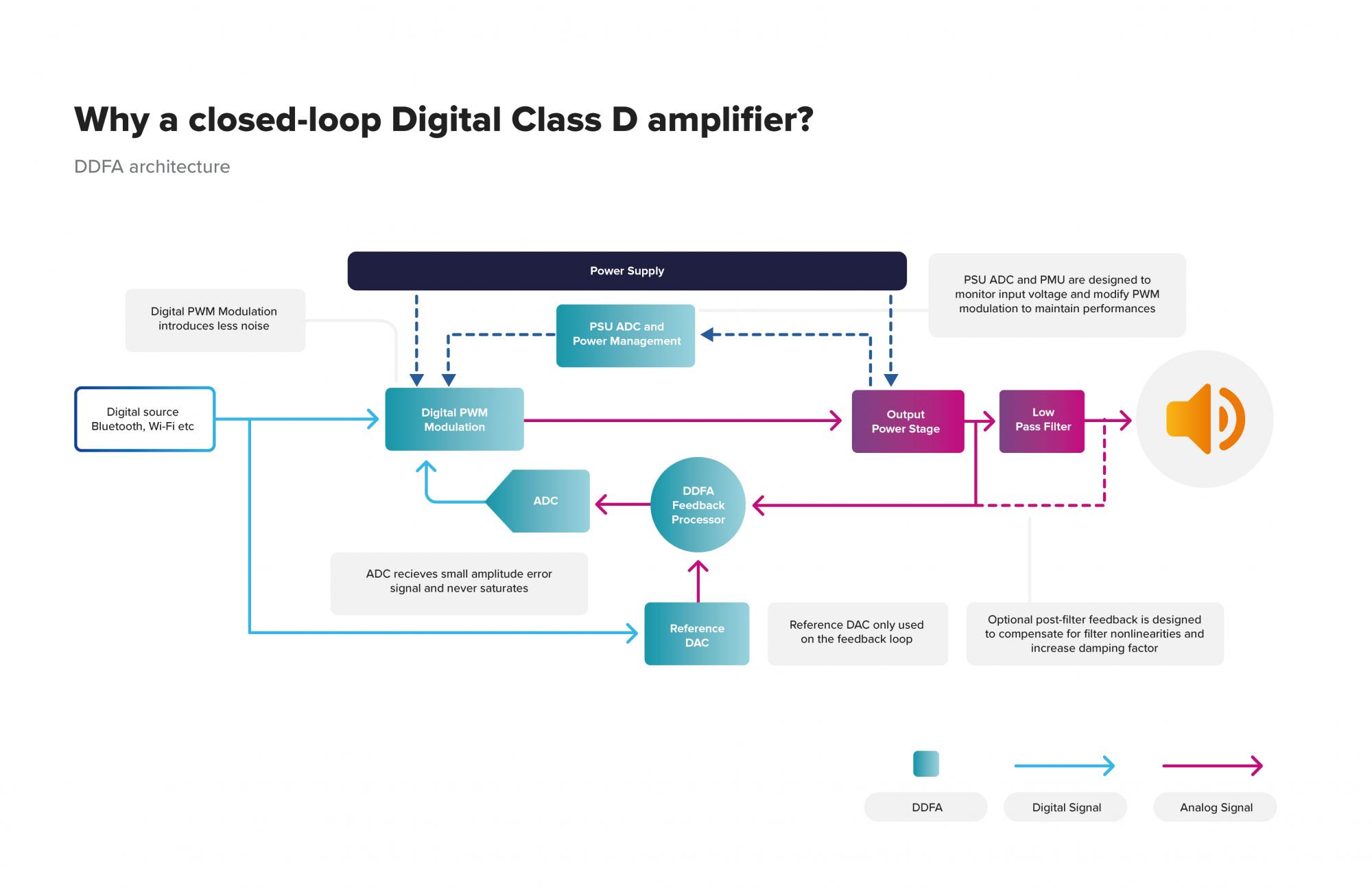 Premium audio quality in a Class D amplifier: more about Qualcomm DDFA