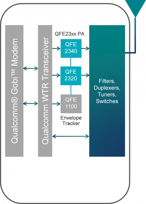 More bands, more modes, and smaller PCB area? Qualcomm RF360 Front End ...