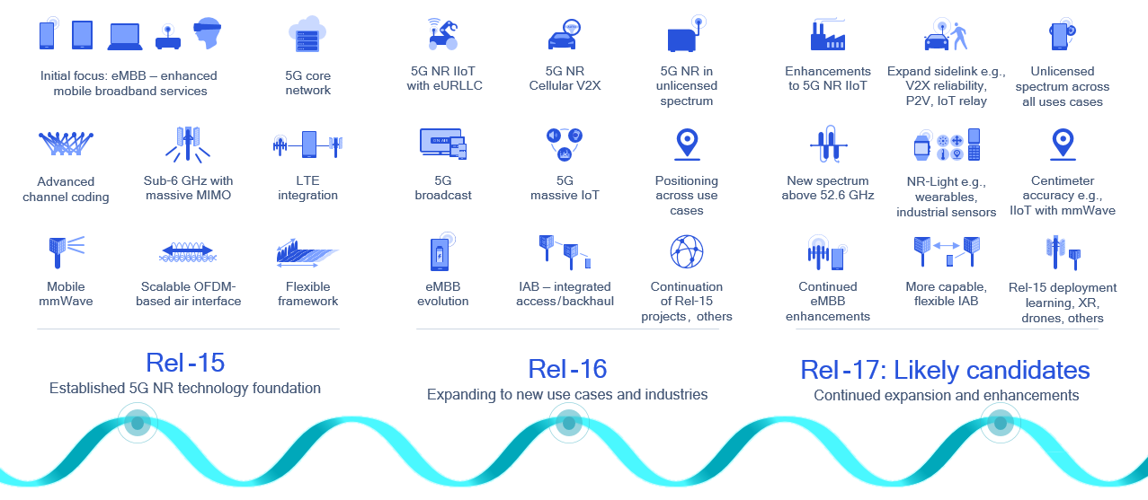 What’s in the future of 5G?