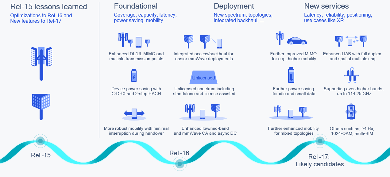 What’s in the future of 5G?
