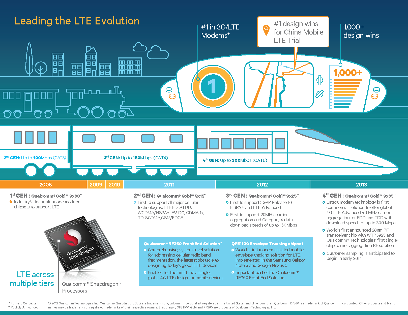 Leading the LTE Evolution [infographic] | Qualcomm