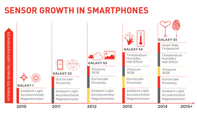 Behind the sixth sense of smartphones: the Snapdragon processor sensor ...