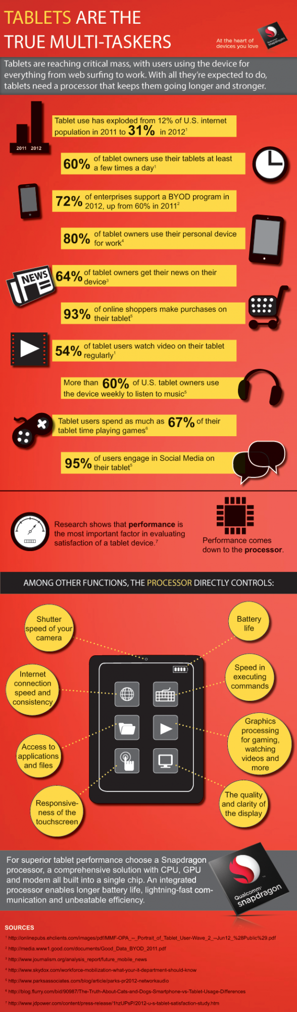 Snapdragon Stats: Tablets are the true multi-taskers | Qualcomm